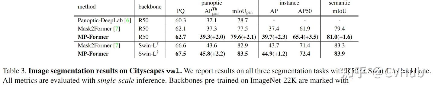 CVPR 2023 | MP-Former: 精度高&收敛快-Mask2Former全能图像分割的进阶之路 - 知乎