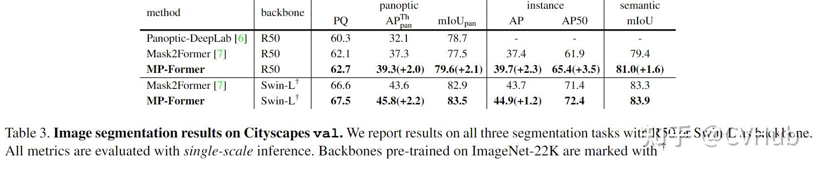 CVPR 2023 | MP-Former: 精度高&收敛快-Mask2Former全能图像分割的进阶之路 - 知乎