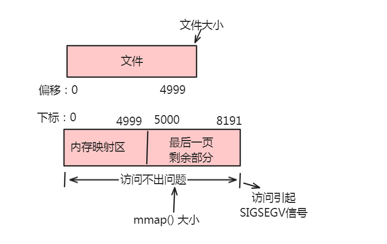图文并茂Linux内存映射mmap技术 - 知乎
