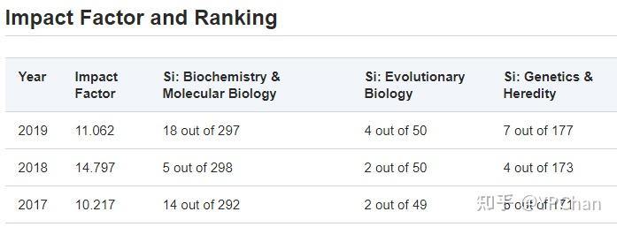 PartitionFinder 进化模型选择 - 知乎
