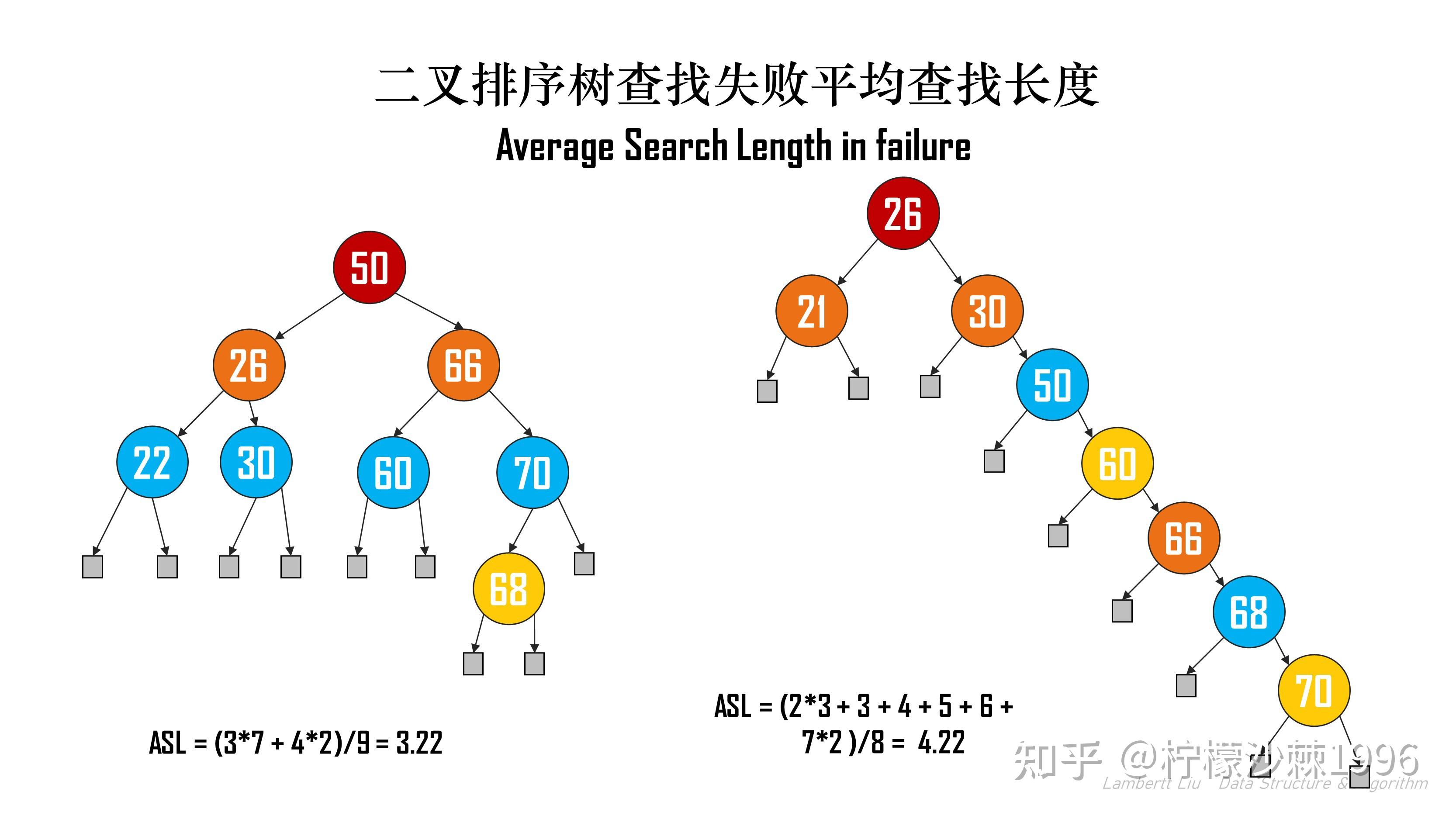 【ALG 算法】022 | 顺序查找、二分查找 - 知乎