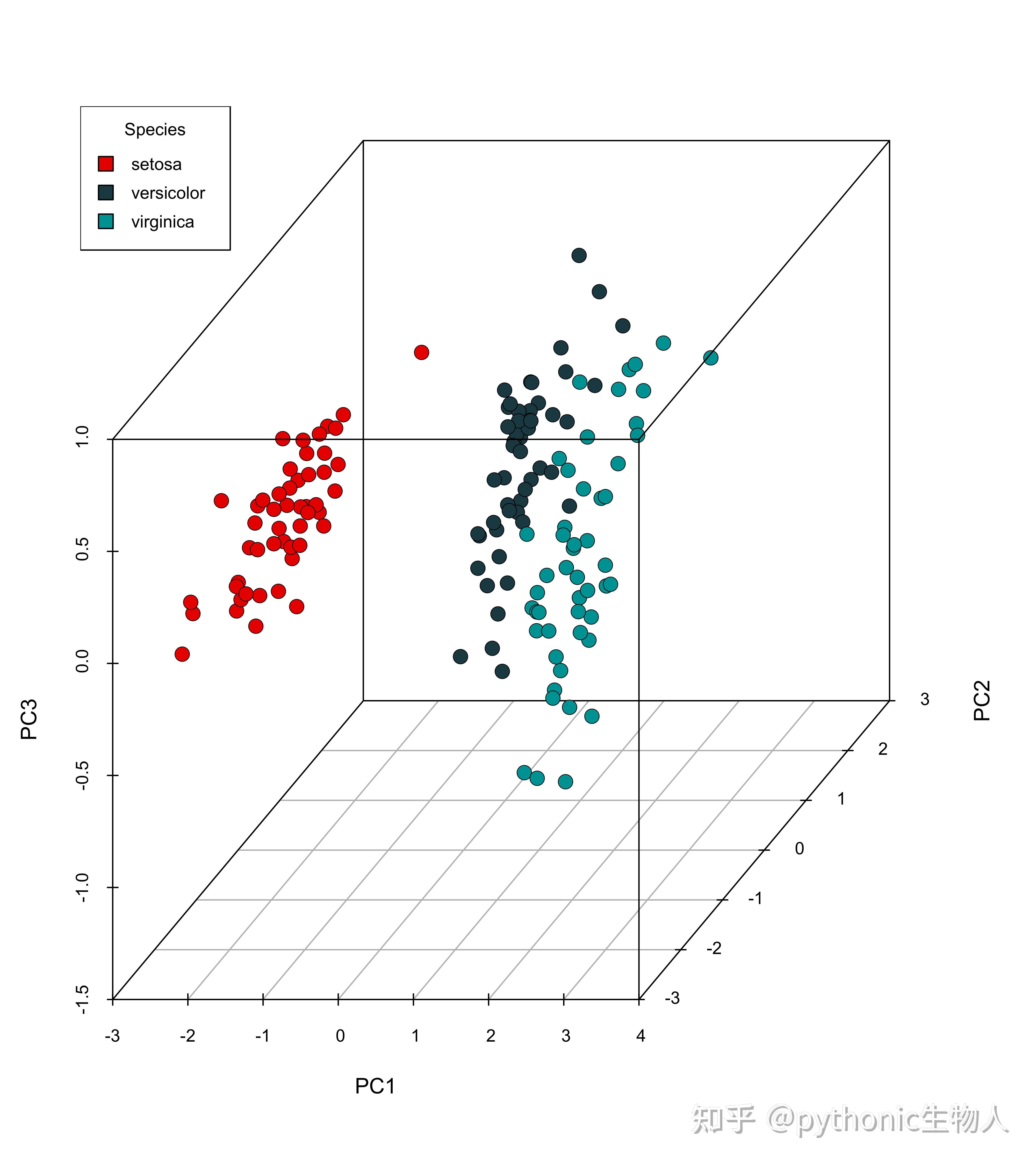 PCA图的背后 - 知乎