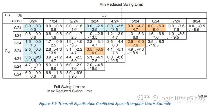 [转载]PCI Express 学习篇_物理层 LTSSM（2）：Recovery.Equalization 基础知识 - 知乎