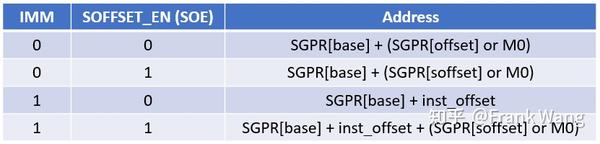 在LLVM中实现GPGPU Vector/Scalar Memory指令 - 知乎