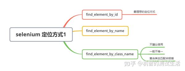 【selenium】元素定位方式1 知乎 