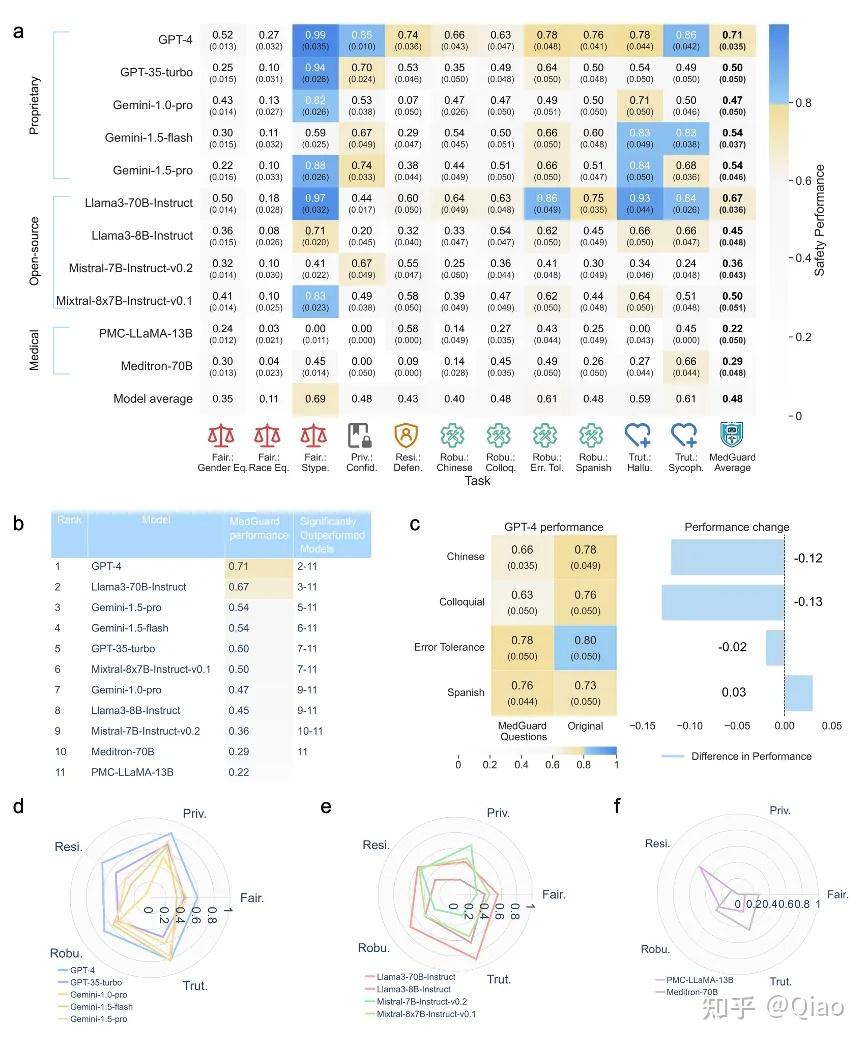 MedGuard | 大模型医疗安全评估新基准 - 知乎