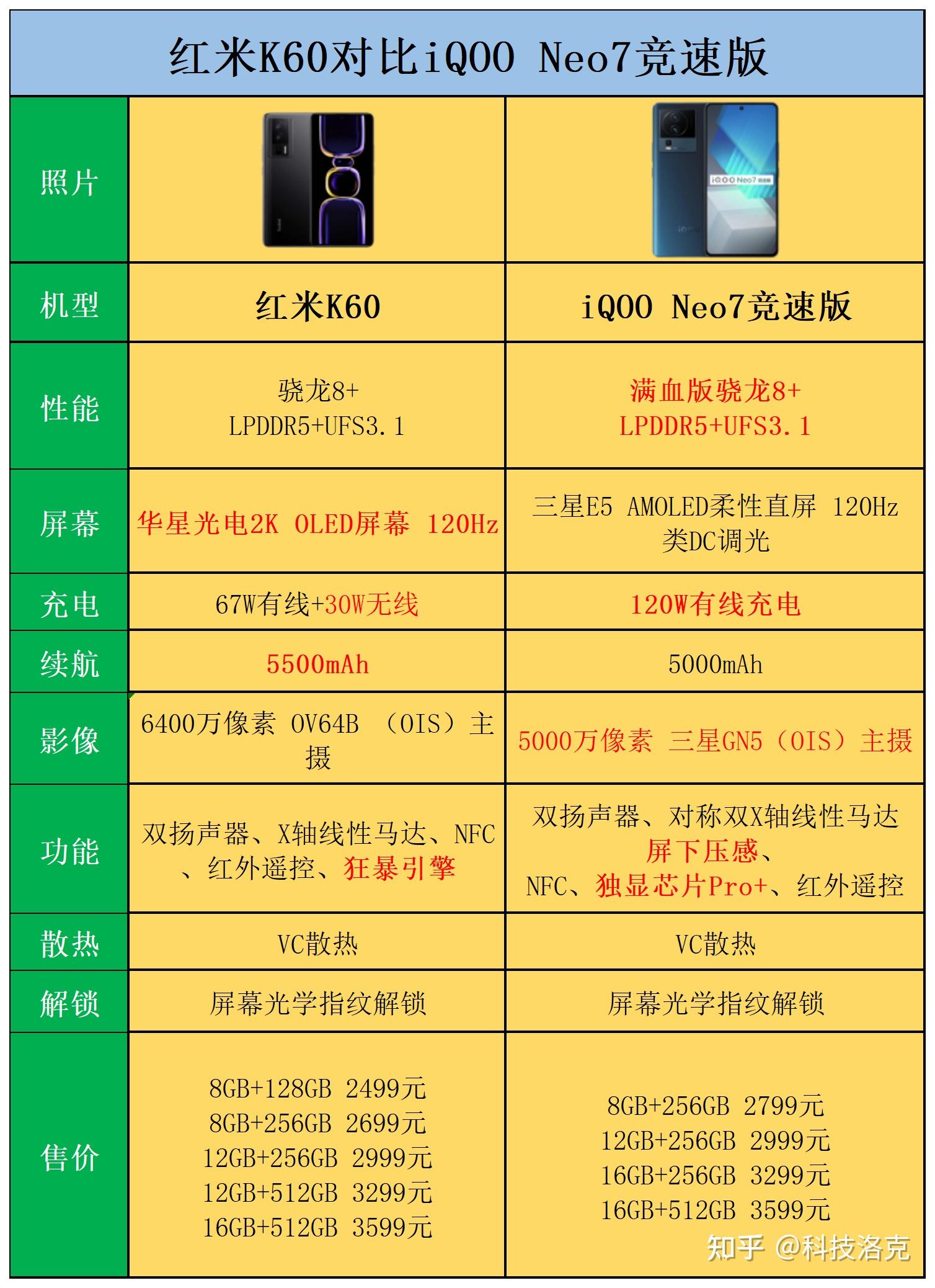 手握2000+预算，红米K60和iQOO Neo7竞速版该怎么选？ - 知乎