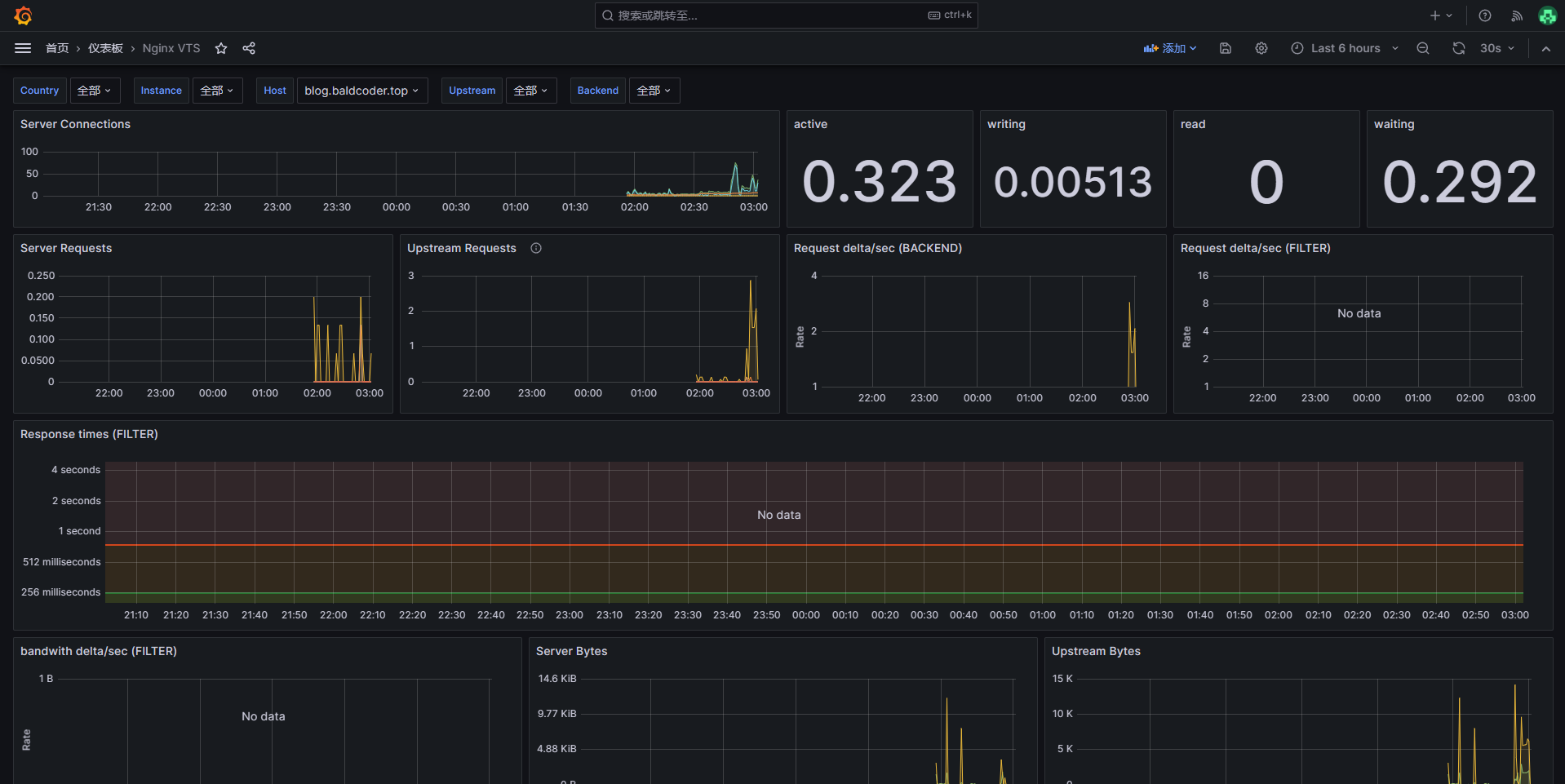 玩转云服务（5）：Nginx VTS + Prometheus + Grafana 监控 Nginx 流量 - 知乎