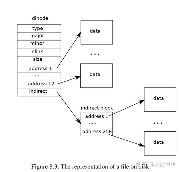 MIT 6.s081 xv6-lab9-fs - 知乎