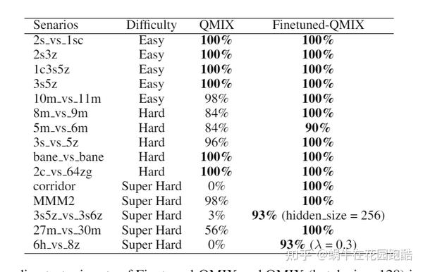 [MARL]多智能体强化学习实验打脸集合 - 知乎