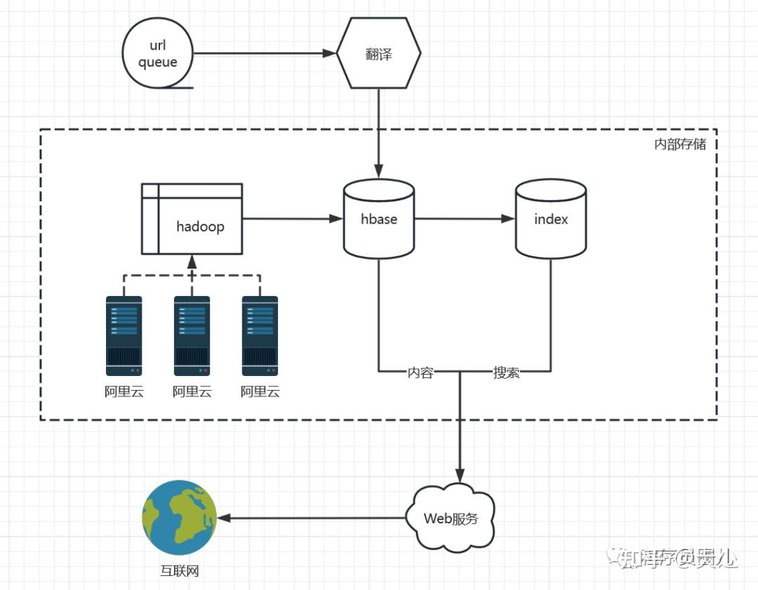 我是如何实现stackoverflow中文版的 - 知乎