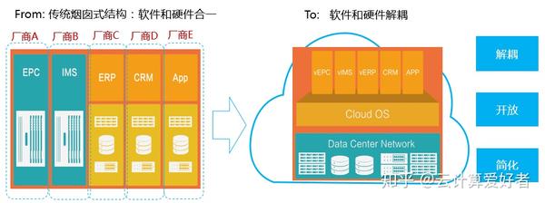 什么是NFV（网络功能虚拟化） - 知乎