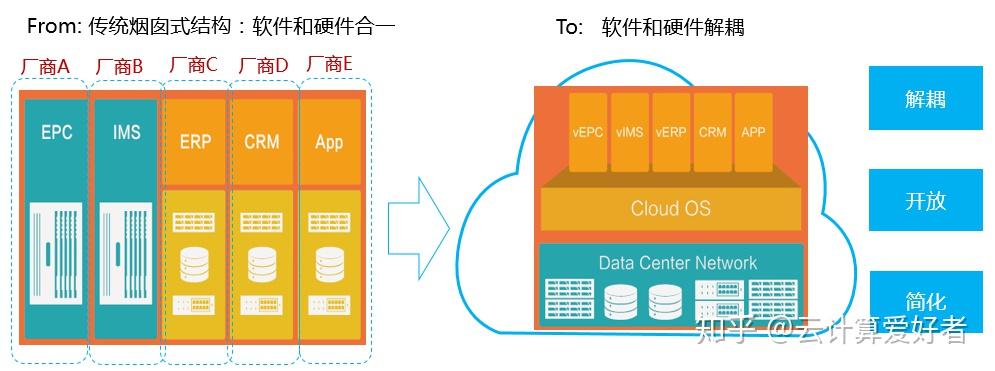 什么是NFV（网络功能虚拟化） - 知乎