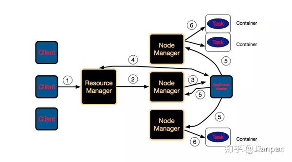 关于YARN你必须要知道的 - 知乎