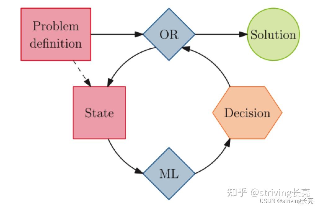 【ML4CO论文精读】用于组合优化的机器学习：方法论之旅(Yoshua Bengio, 2021) - 知乎