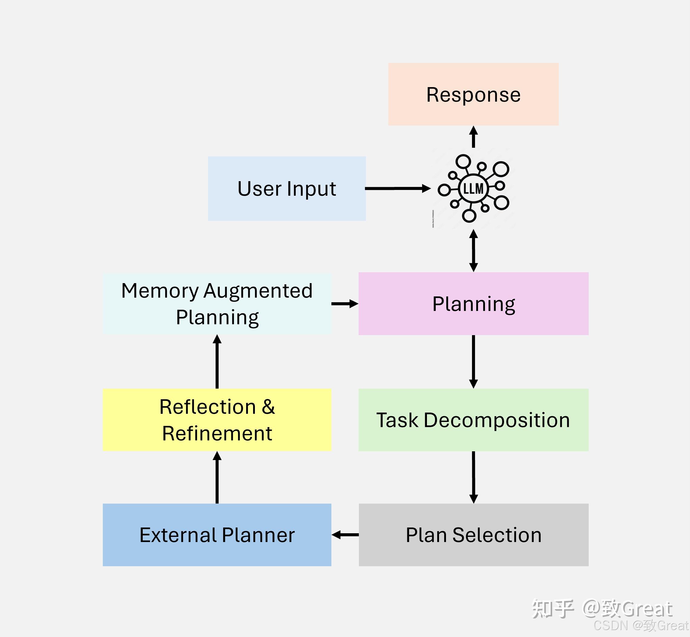 LLM Agent和 Agentic RAG 的最佳综述 - 知乎