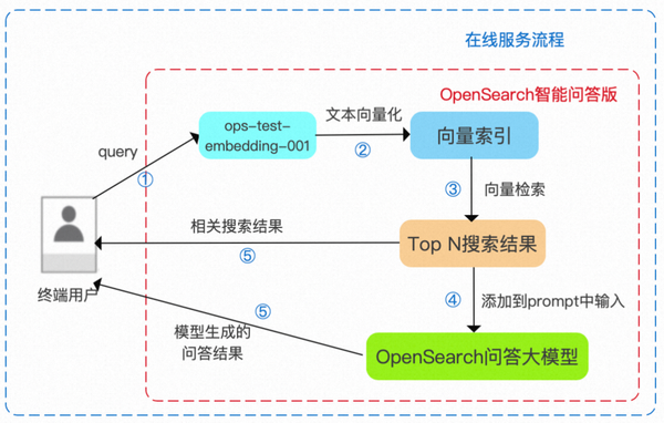 阿里云 OpenSearch 重磅推出 LLM 问答式搜索产品，助力企业高效构建对话式搜索服务 - 知乎