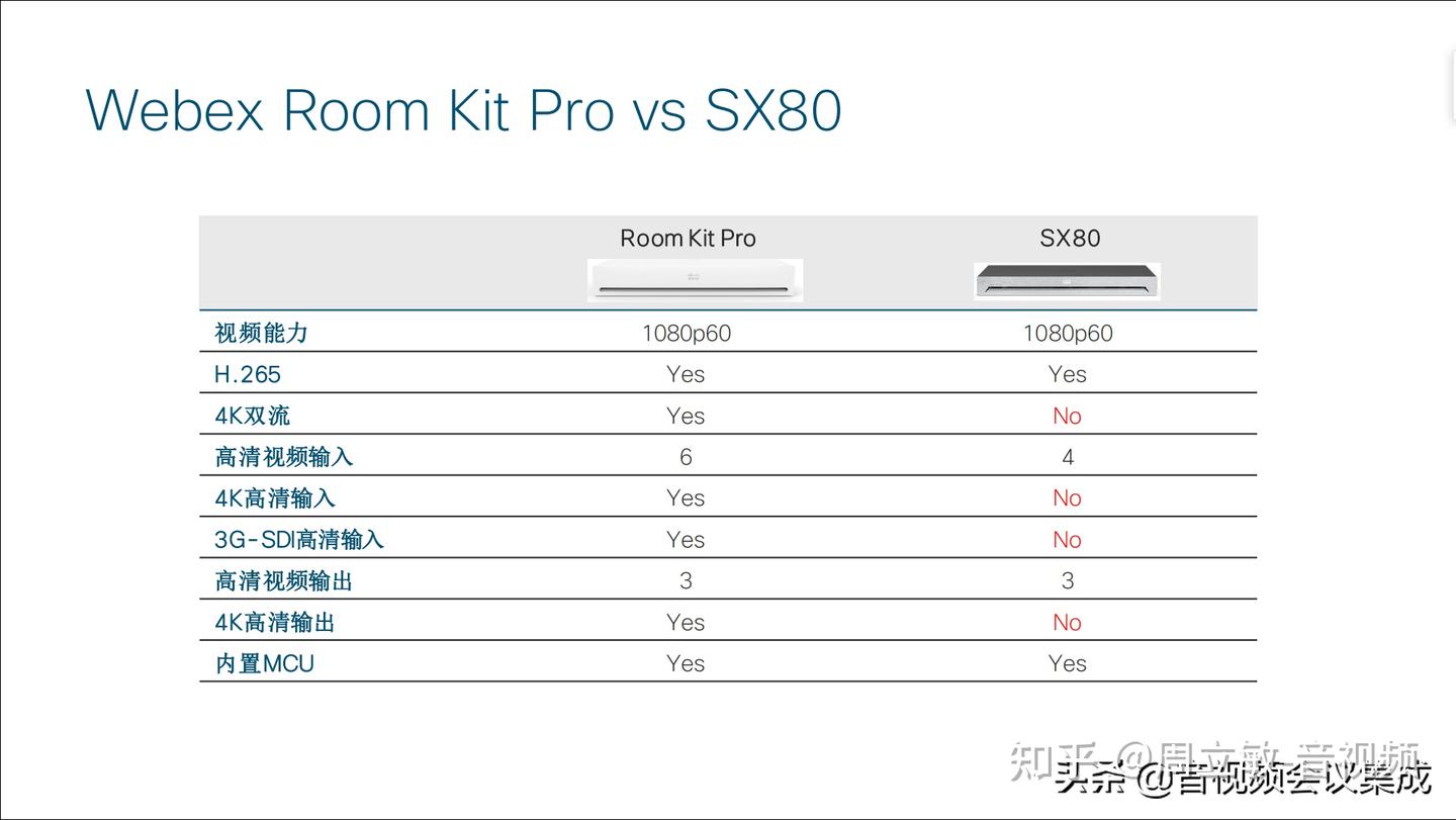 思科Cisco Webex Room Kit Pro，Kit Plus，Room Kit Pro P60，Kit Mini，KIT - 知乎