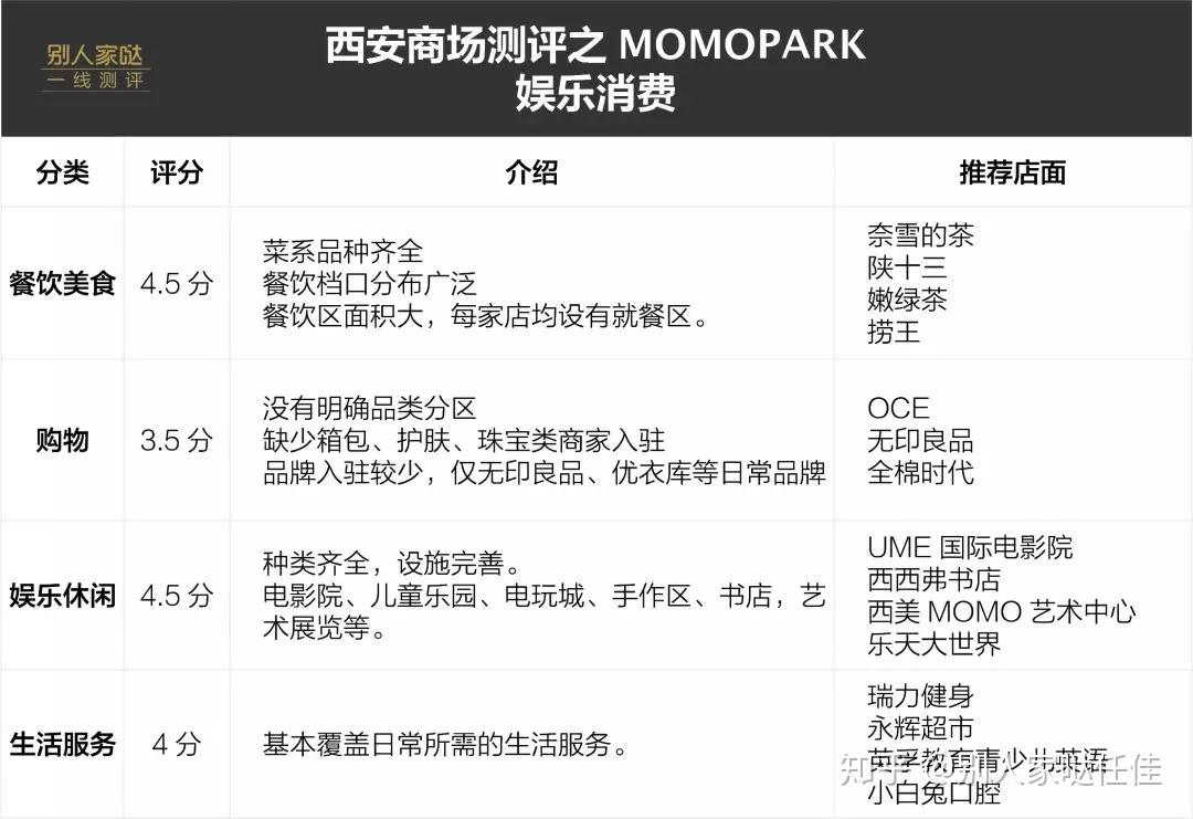 一线测评 | 西安商场MOMOPARK盘活了老土的吉祥村十字，好逛好吃还好美！ - 知乎