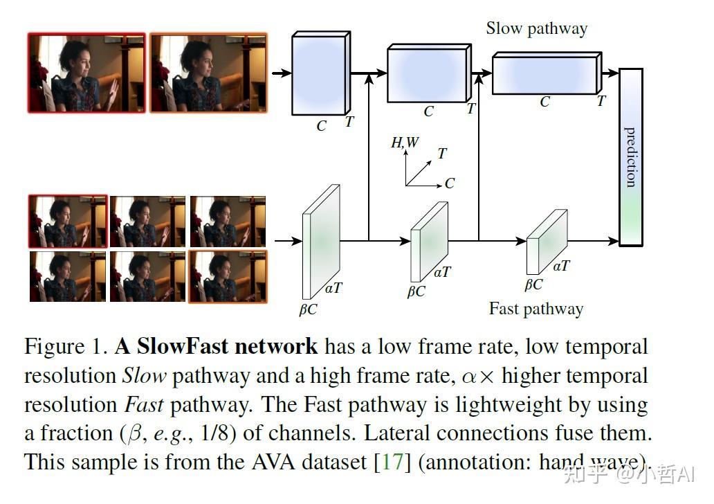 深度学习视频理解（分类识别）算法SlowFast原理解读 - 知乎