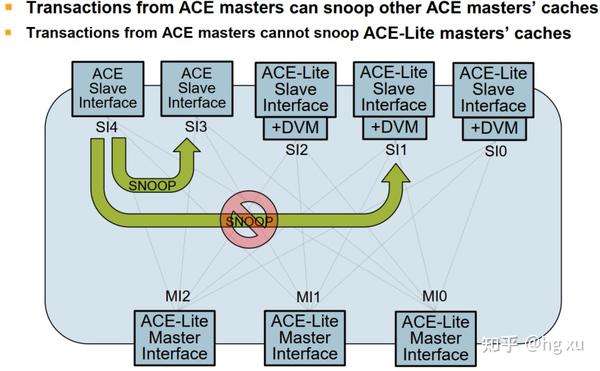 ACP和ACE-lite接口 - 知乎