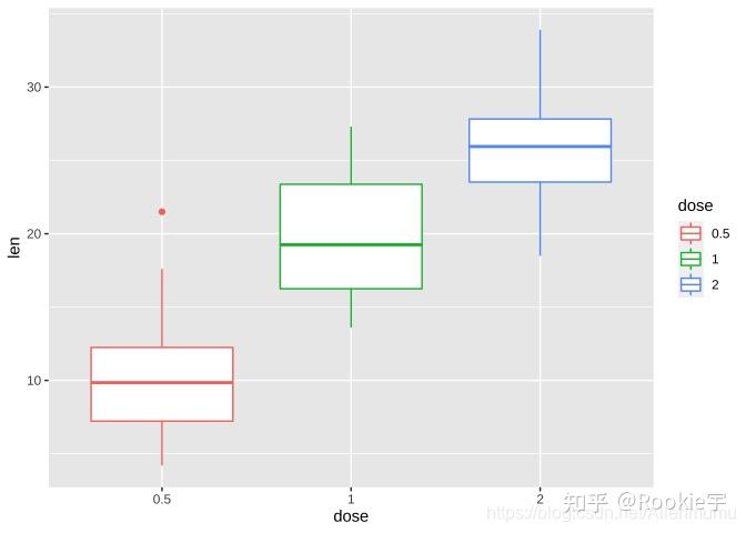 R语言ggplot2绘制箱线图(Box plot) - 知乎