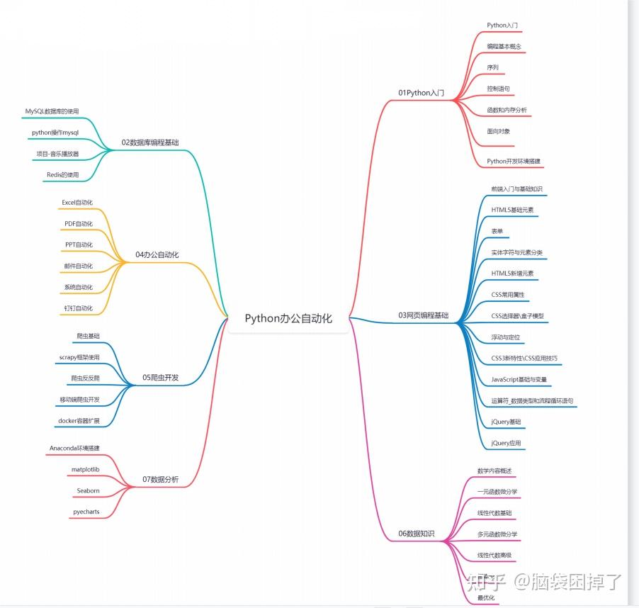 Python办公自动化之《机器人助理办公》 知乎