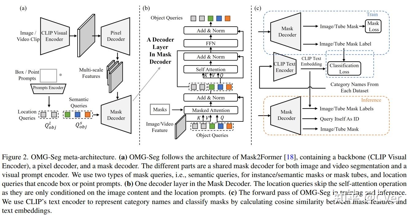 CVPR 2024 | 分割大一统！OMG-Seg：适用于所有分割的模型 - 知乎
