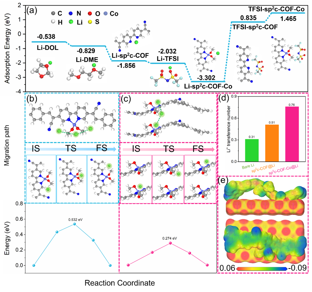 云南大学郭洪团队新突破：COFs单原子金属位点抑制锂枝晶生长的创新研究 - 知乎