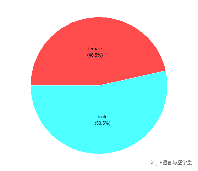 R语言绘图—饼环图 知乎