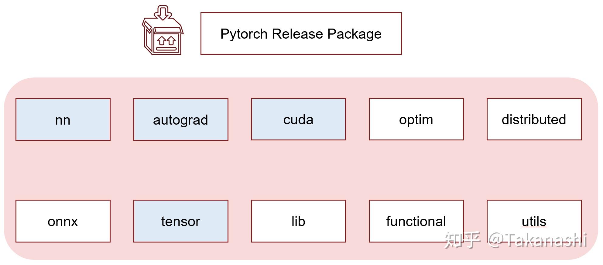 Pytorch机制，源代码分析与内存管理调研 - 知乎