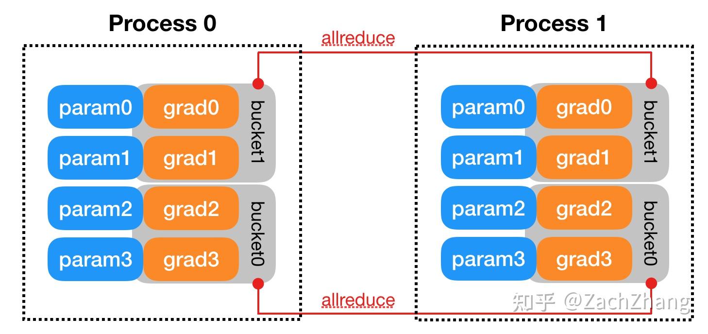 上手Distributed Data Parallel的详尽教程 - 知乎