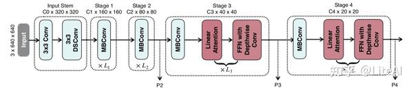 MIT Han Lab | EfficientViT：高分辨率低计算视觉识别的增强线性注意力 - 知乎