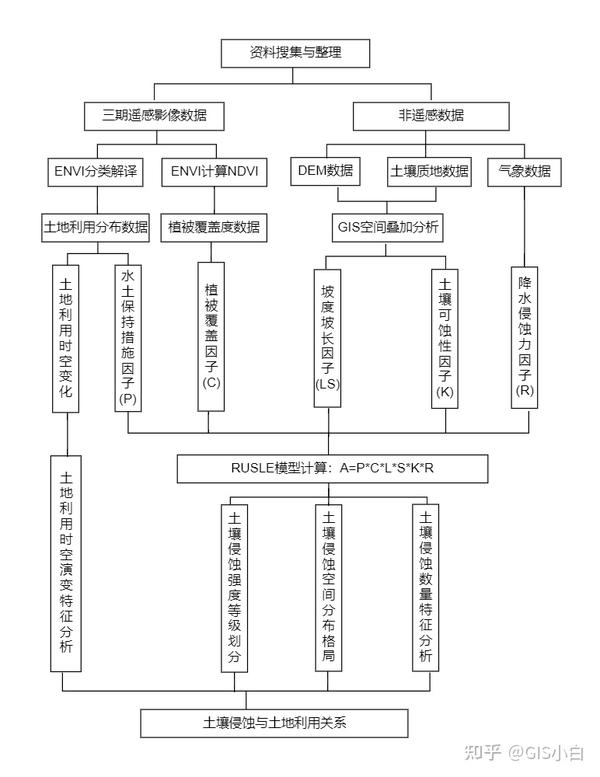 基于RUSLE模型的土壤侵蚀与土地利用关系研究—以澜沧江流域（青海段）为例 - 知乎