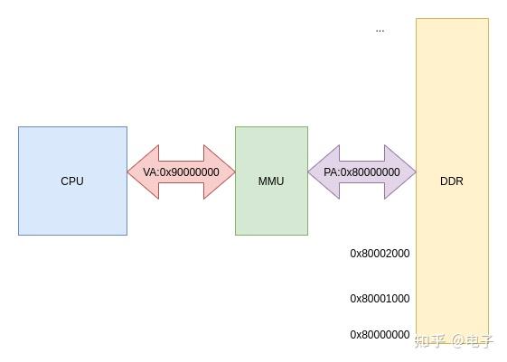 MMU页表创建与查找 - 知乎