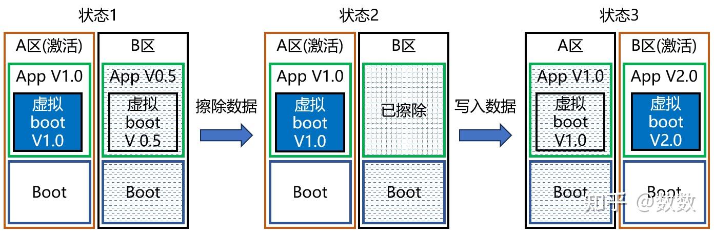 汽车ECU Bootloader常用方案概述 - 知乎