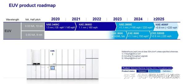 EUV光刻，最终胜出！ - 知乎