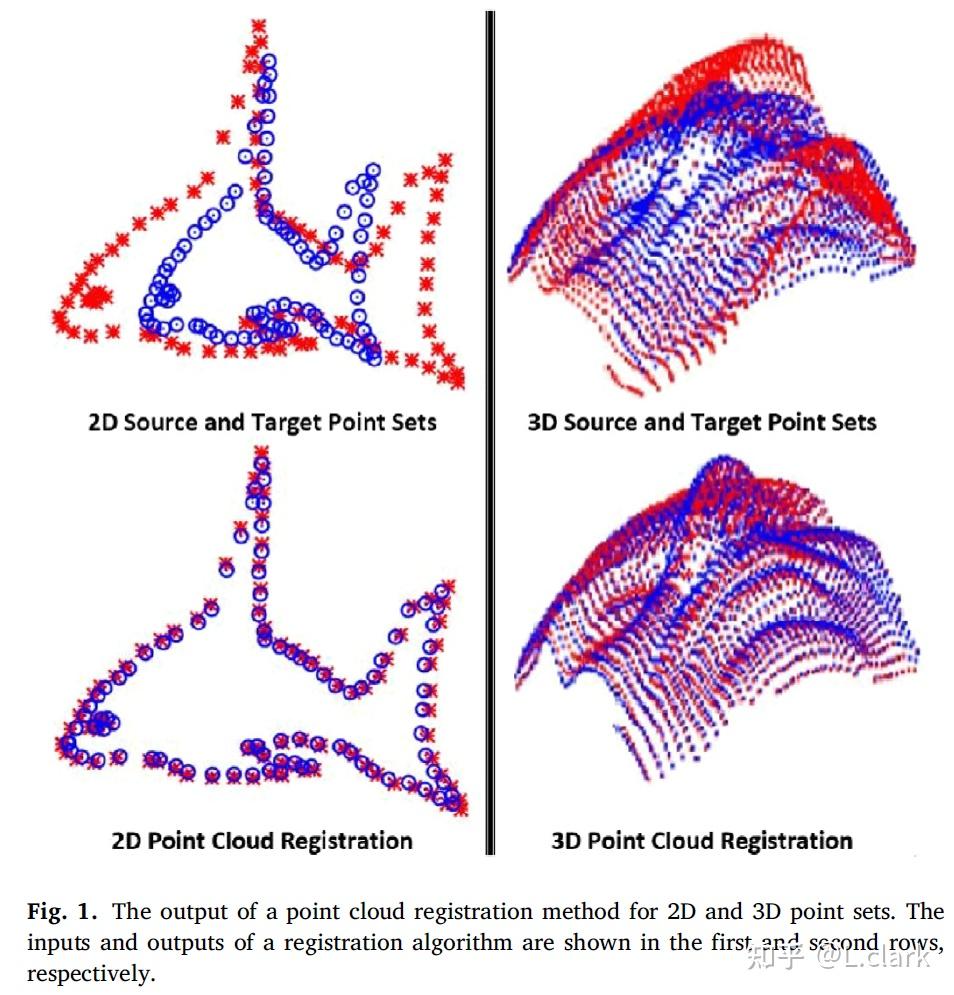A review of non-rigid transformations and learning-based 3D point cloud registration methods - 知乎