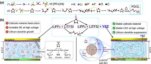 景茂祥/何向明教授AEnM：PDOL聚合物固态电解质实现高电压长寿命循环 - 知乎