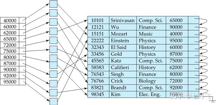 数据库学习笔记(06): Indexing and Hashing - 知乎