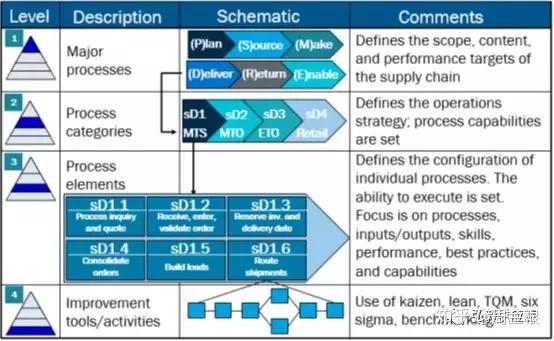 SCOR 牛逼供应链模型，这篇文章说得很透！（转） - 知乎