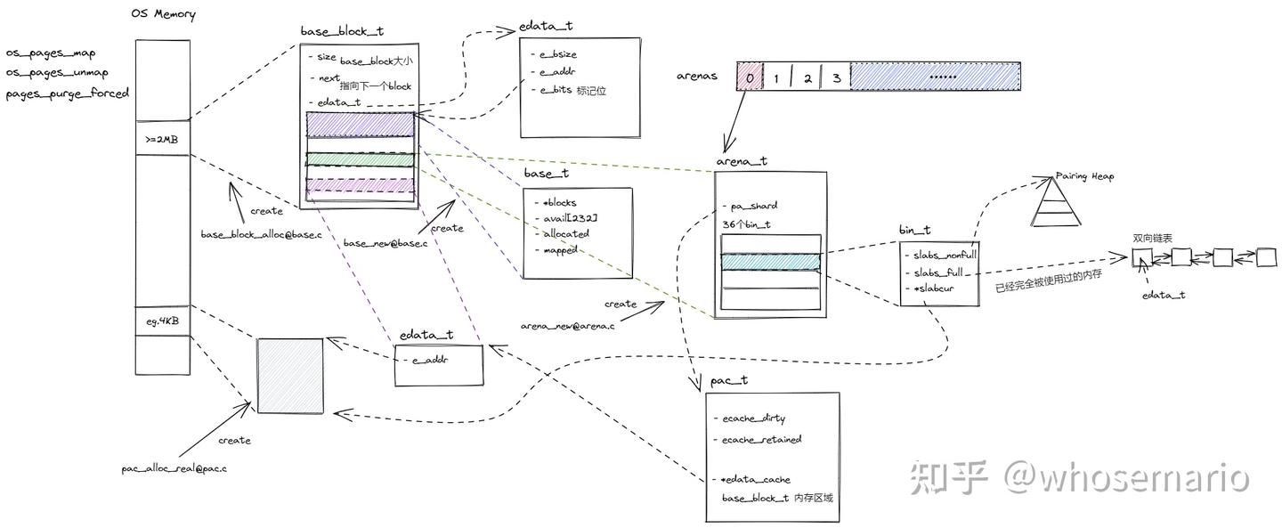 解析Jemalloc的关键数据结构 - 知乎