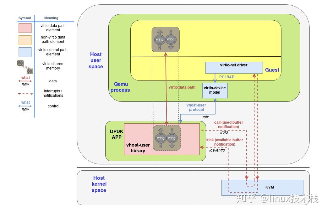 DPDK vhost-user详解 - 知乎