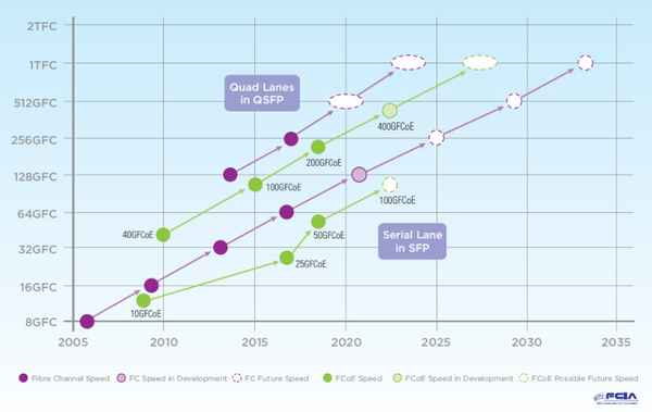 Fibre Channel为NVMe-oF提供更好的纠错能力 - 知乎