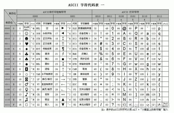 字符编码 | ASCII码 - 知乎