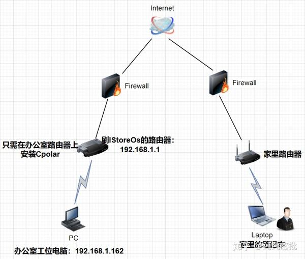 软路由R4S+iStoreOS实现公网远程桌面局域网内电脑 - 知乎
