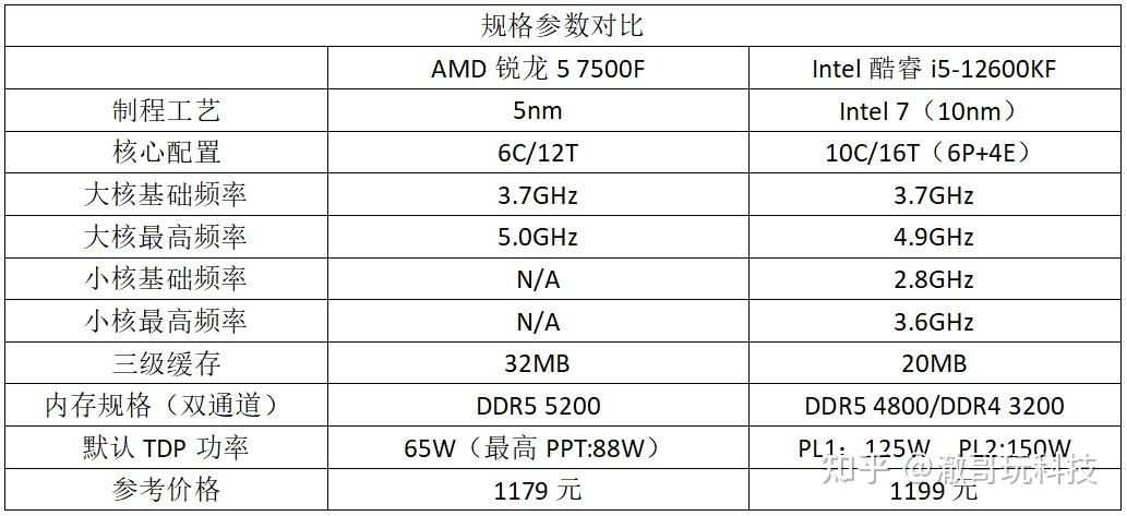 锐龙5 7500F和i5-12600KF怎么选？弄清优缺点，答案一目了然 - 知乎