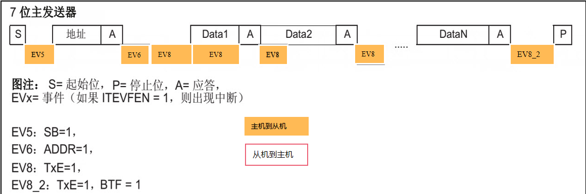 15 玩转STM32之IIC通信（芯片硬件篇） - 知乎