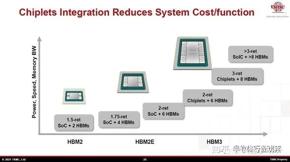 台积电CoWoS：10年进化5代的封装技术 - 知乎
