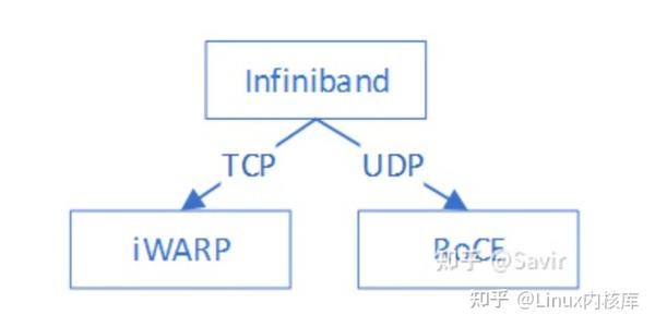 一文读懂｜RDMA原理 - 知乎